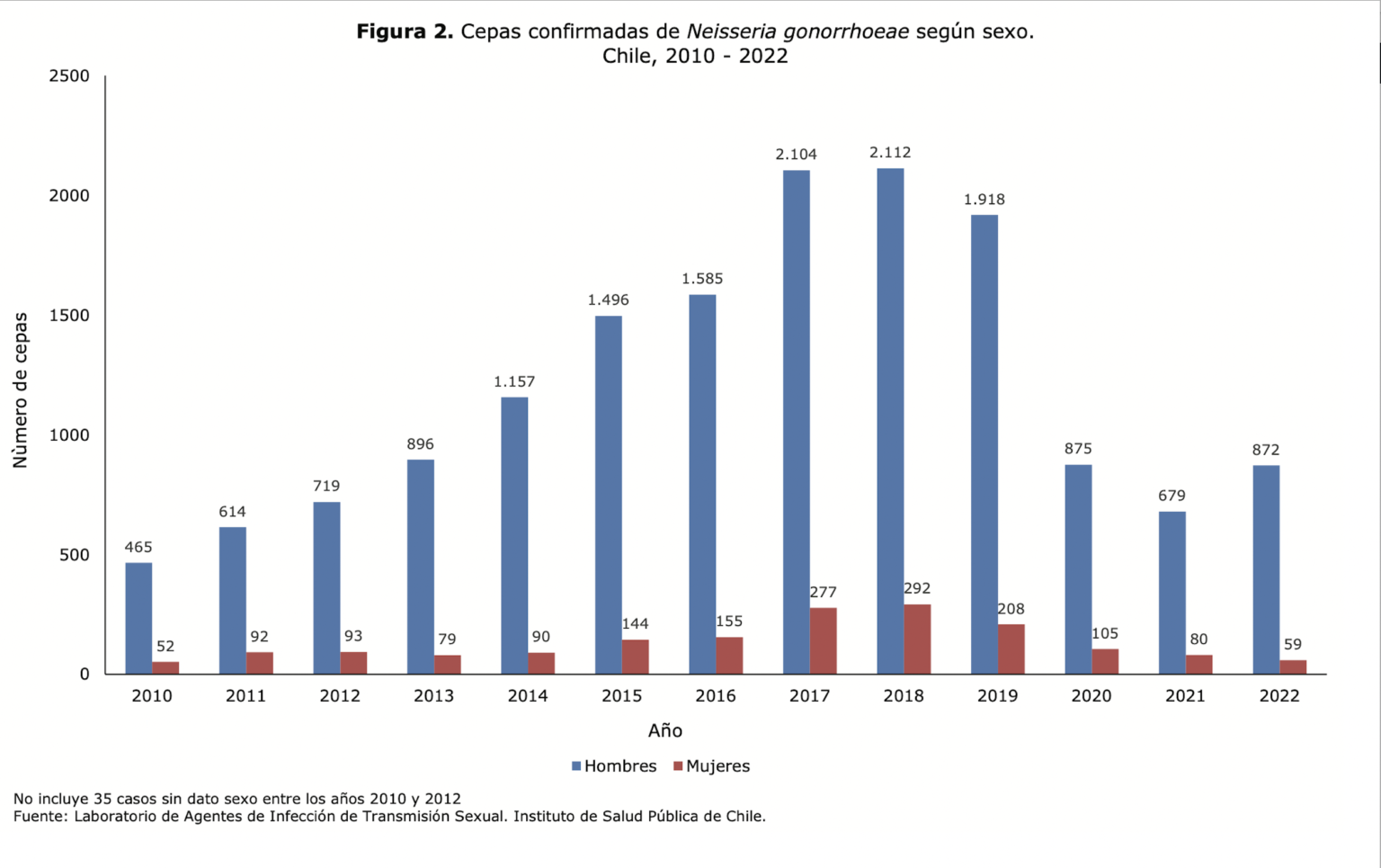 GONORREA - Observatorio de Enfermedades Infecciosas