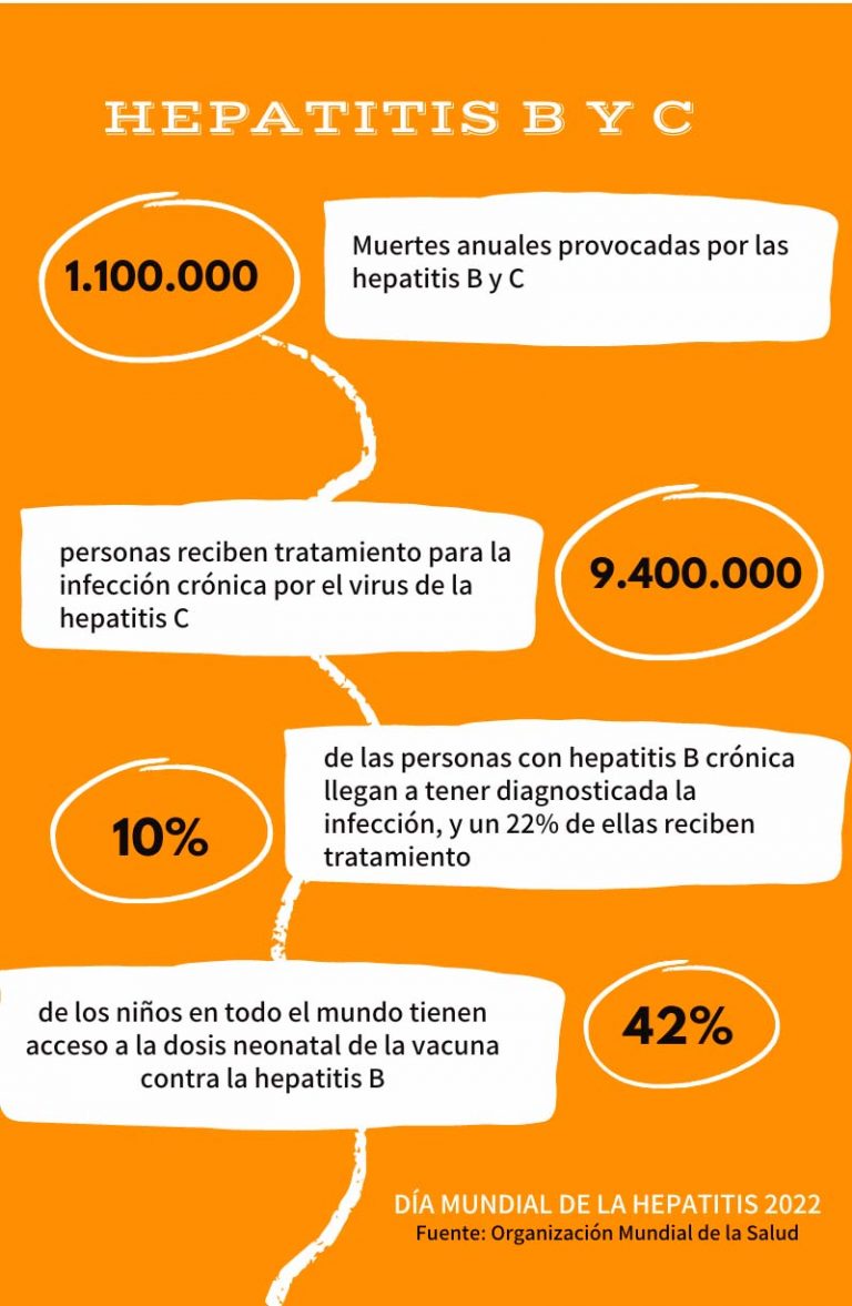 Día Mundial de la Hepatitis 2022 - Observatorio de Enfermedades Infecciosas